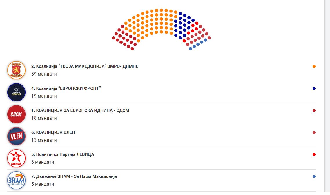 Број на пратеници: ВМРО-ДПМНЕ 59, ДУИ 19, СДСМ 18, ВЛЕН 13, Левица 6 и ...